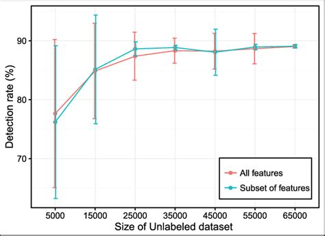 detection rate over unlabeled dataset size increases download