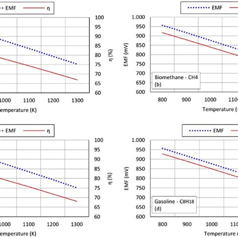 Sofc Electromotive Force And Overall Efficiency Dependence On The Download Scientific Diagram