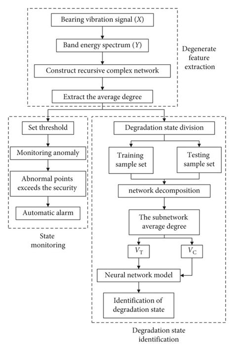 Flowchart For Performance Degradation Assessment Based On Structural
