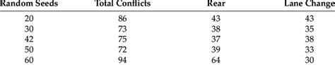 Conflicts Under Different Random Seeds Download Scientific Diagram