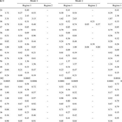 Posterior Distribution Of The Estimated Parameters Download Table