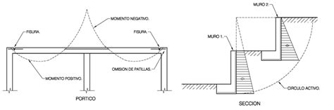 Curso Patología De La Edificación Comportamiento Y Lesiones Elementos Estructurales Estructurando