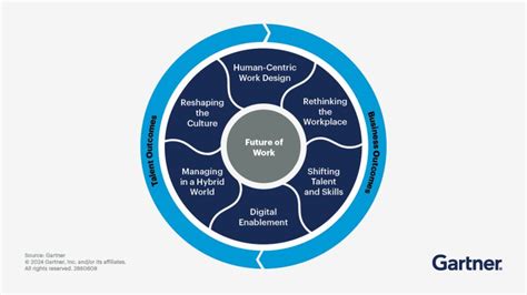 Jon Fontane On Linkedin Future Of Work Gartner