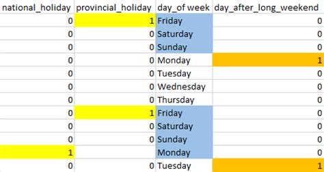 Python Creating Day After Long Weekend Flag In Pandas Stack Overflow