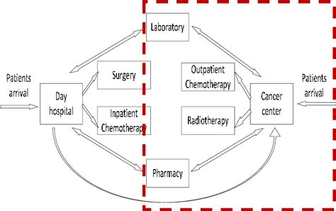 Figure 1 From Towards A Simulation Model Of An Outpatient Chemotherapy Unit Semantic Scholar