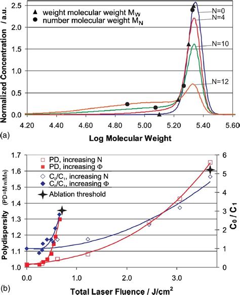 Color Online A Molecular Weight Distribution Of Pmma 031 J