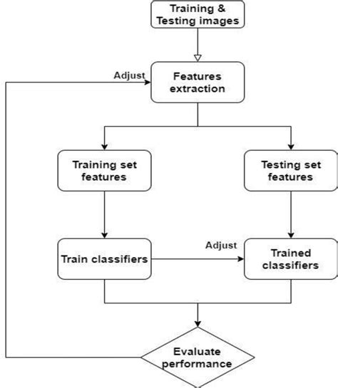 Figure From Classification Of Lungs Images For Detecting Nodules Using Machine Learning