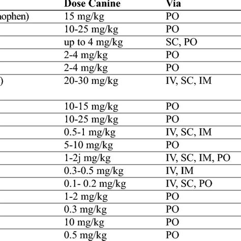 Nsaids In Canine Doses And Intervals Download Table