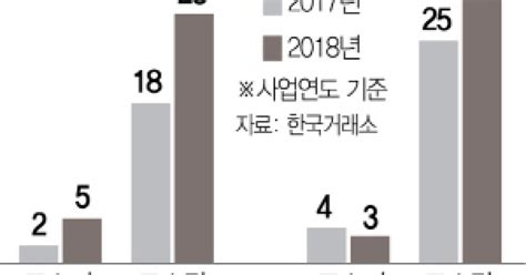 상폐 위기 기업 65 급증
