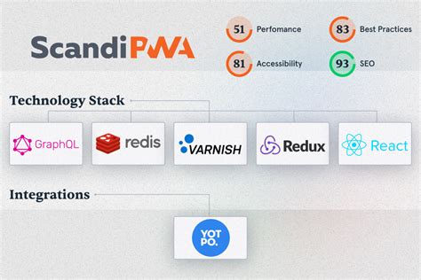 Best Progressive Web Apps Templates For ECommerce GoMage