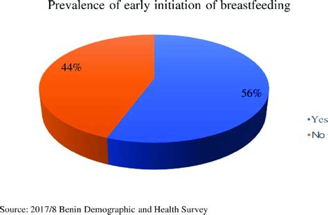 Prevalence Of Early Initiation Of Breastfeeding Download