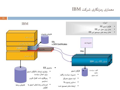 بررسی معماری های امن پایگاه داده از جنبه رمزنگاری Ppt Download
