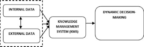 Figure 2 From Process Based Knowledge Management System For Continuous