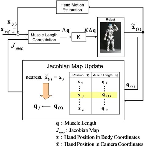 Figure 1 From Motion Control Based On Modification Of The Jacobian Map