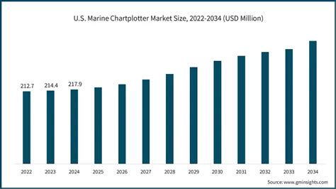 Marine Chartplotter Market Size And Share Report 2025 2034