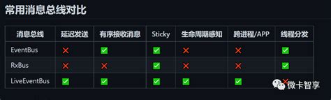 Android使用liveeventbus消息实现组件间通讯 Csdn博客