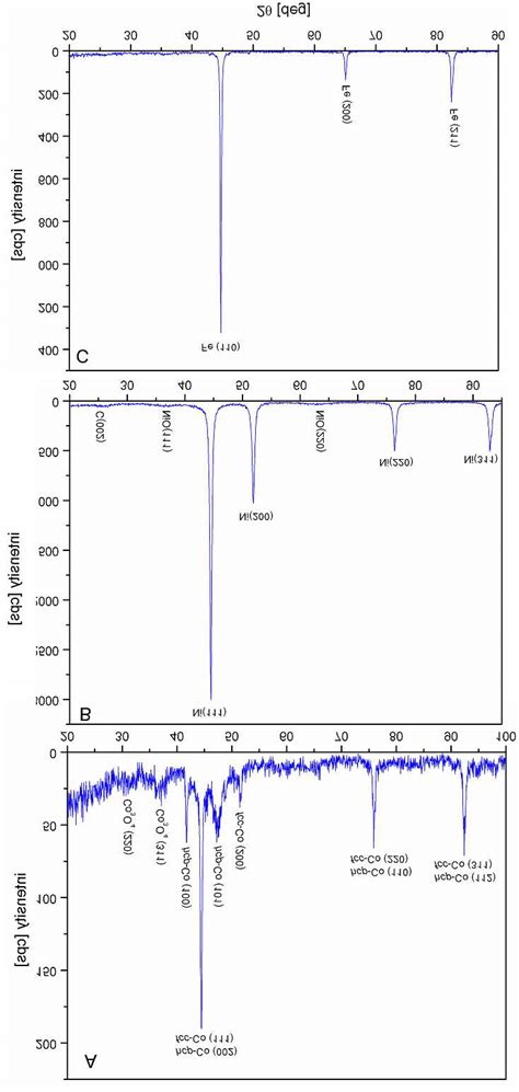 The Xrd Patterns Of A Coc Sample After Hydrogenation At 440 Bullet