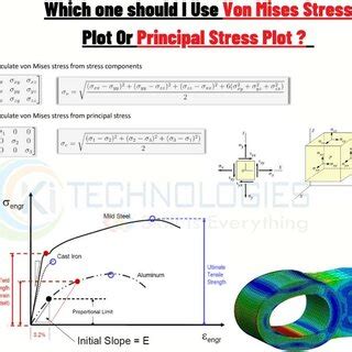 Which One Should I Use Von Mises Stress Plot Or Principal Stress Plot