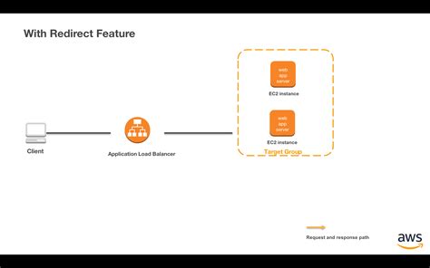 Aws Elastic Load Balancer Demos