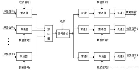 详解频分复用和正交频分复用及matlab实现 Csdn博客