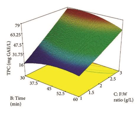 Response Surface Graphs For The Interaction Effects Of Temperature