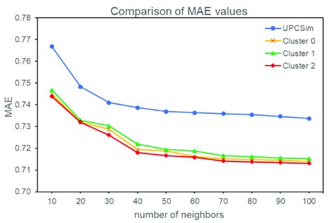 comparison of the average mae values in the upcsim algorithm and the