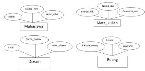 Pengertian Dan Tahapan Pembuatan ERD Ridwan Koswara Blog