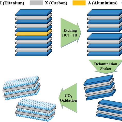 Schematic Diagram Of Synthesis Of TiO2C NS CO2 Oxidation Was Carried Download Scientific