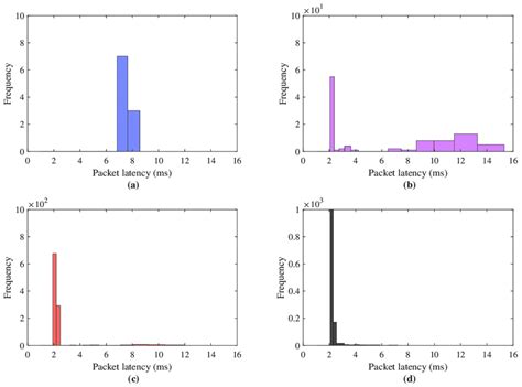 Packet Latency Histogram For Scenario Ii Real Time Haptic Driven Remote