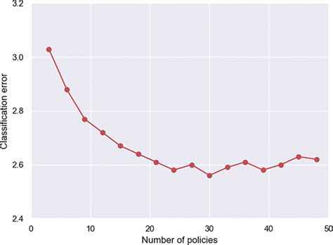 classification error of wide resnet 28 10 trained on cifar 10 as