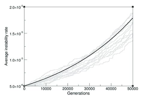 Exponential Evolution Of The Mean Mutation Rate On A Linear Landscape