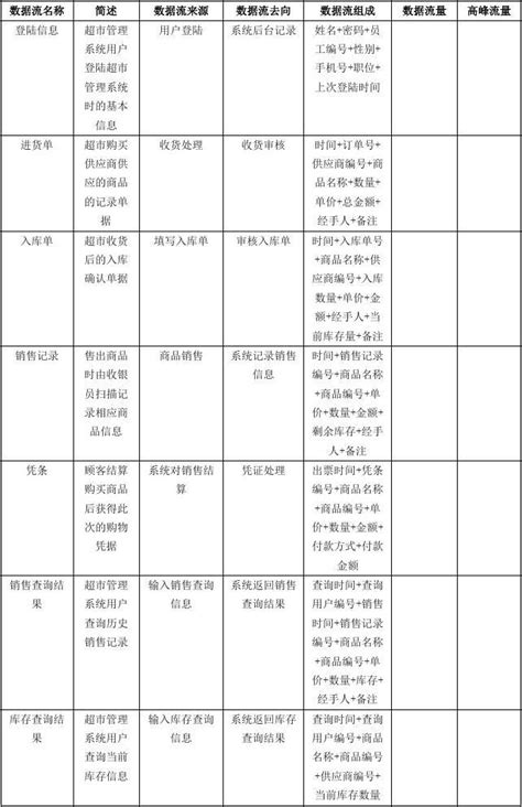 超市管理系统数据字典 Word文档免费下载 亿佰文档网