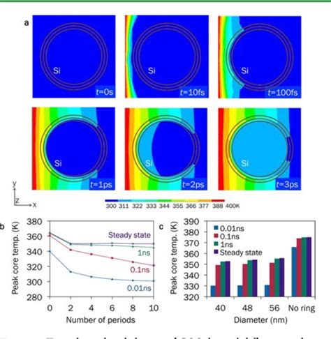 Figure 2 From Design Of A Nanoscale Cmos Integrable Thermal Guiding