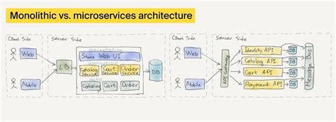 what are the benefits of microservices and will they pay for your