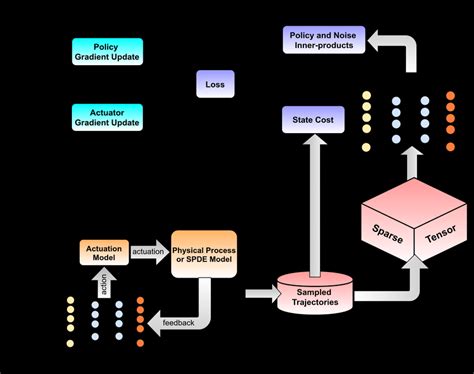 Diagram Of The Spatio Temporal Stochastic Optimization Stso Approach Download Scientific