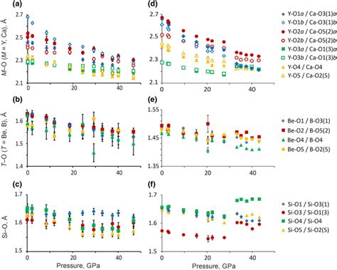 Pressure Dependence Of Yo A Beo B Sio C Interatomic Download Scientific Diagram