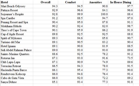 Solved Begin Tabular Lrrrr Hline Hotel And Overall And
