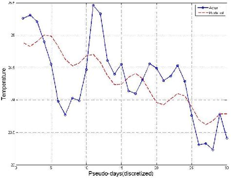 Figure 1 From Data Cataloging Based Sindy Approach For Weather