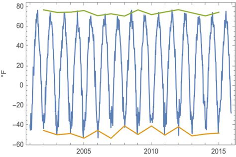 Analyze Temperature Data Wolfram Language Example Repository