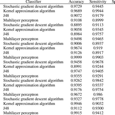 Classification Evaluation With Pca Download Scientific Diagram