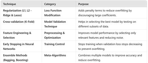 Overfitting Vs Underfitting In Ml Models Balancing Model Complexity