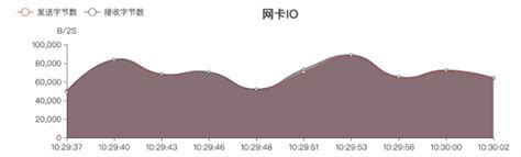 psutil flask pyecharts bootstrap 开发动态可视化系统监控 诸事要记 日拱一卒