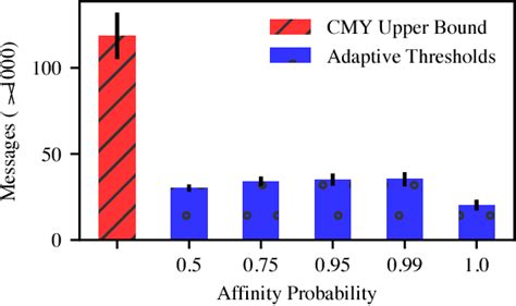 Figure 1 From Network Wide Heavy Hitter Detection With Commodity Switches Semantic Scholar