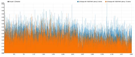 Elasticsearch Performance Tuning Xms Xmx