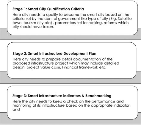 Smart City Infrastructure Planning