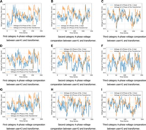 Voltage Curves Of Different Categories Of Households And Their