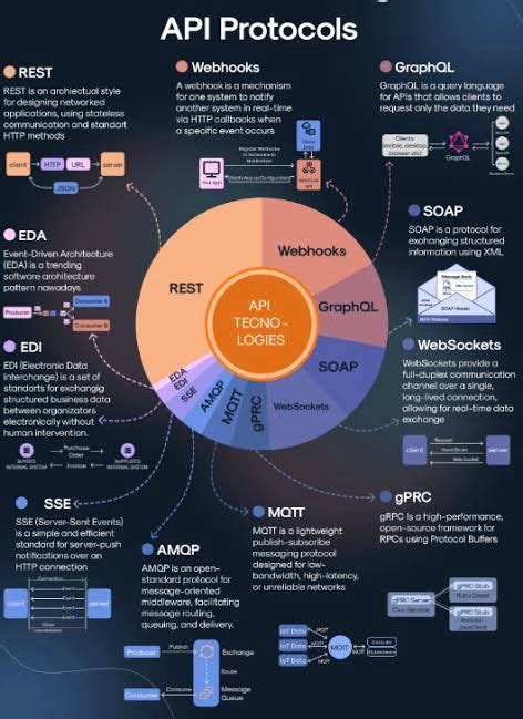 Choosing The Right Api Protocol Is Crucial For Performance Scalability… T Ayodele