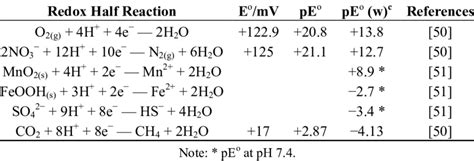 Reduction Half Reaction Chart