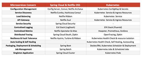 Spring Cloud For Microservices Compared To Kubernetes Red Hat Developer