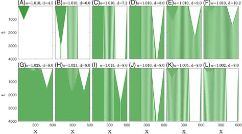 Space Time Plots With Time Increasing Downwards Showing The Dynamics